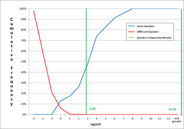 Forensic Voice Comparison—A Case for Speech Biometry - PHONEXIA Speech ...