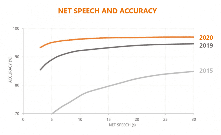 Verify Clients in 3 Seconds Based on Their Voice | PHONEXIA